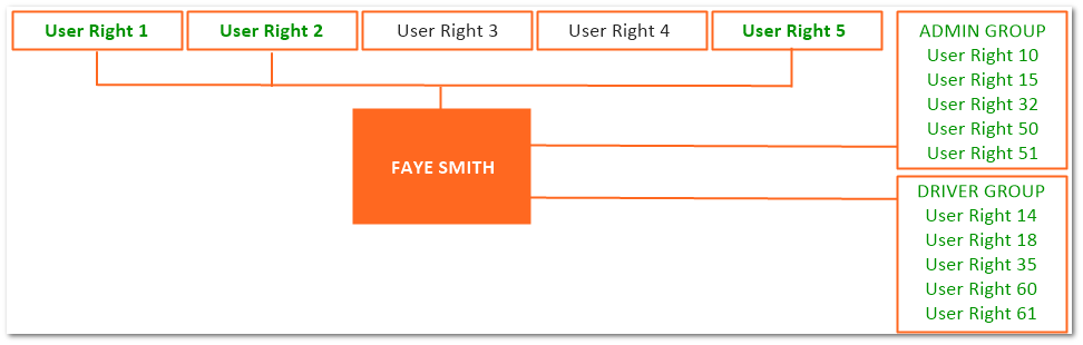 User Rights & Groups - Introduction
